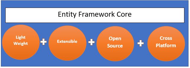 Introduction Of The Entity Framework Core 6 0